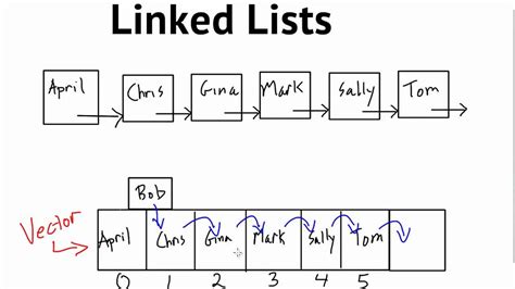 Basic Algorithm Analysis Linked Lists By Aklotnia Medium