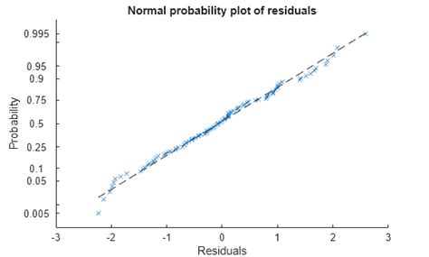 Plotresiduals Plot Residuals Of Generalized Linear Regression Model