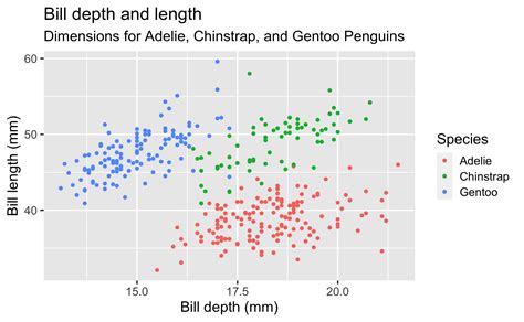 Visualising Data With Ggplot