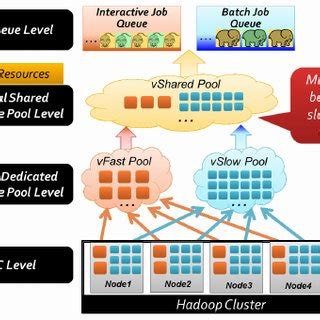 Virtual Resource Pools Download Scientific Diagram
