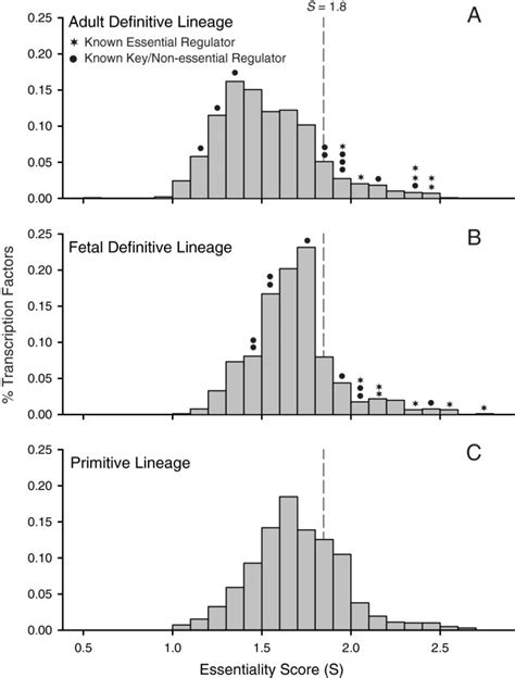 Estimates Of Gene Essentiality Inferred From Expression And Network