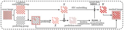 High Quality Reversible Data Hiding Based On Multi Embedding For Binary