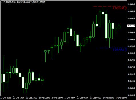 Last Highlow Stop Loss Forex Indicator For Mt4