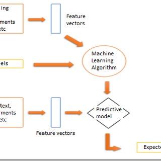 Data Flow Of Spam Detection Machine Learning Download Scientific Diagram