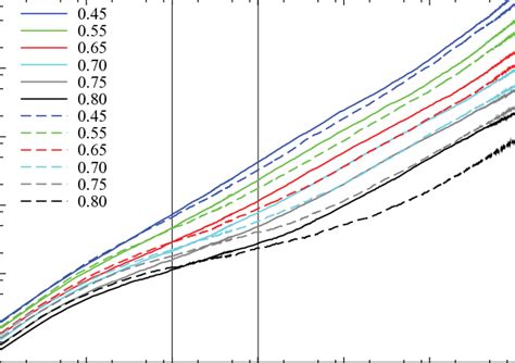 color online shown here is the double logarithmic plot of the