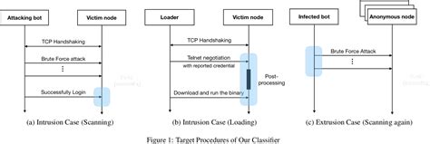 Figure 1 From Iot Botnet Detection Via Power Consumption Modeling Semantic Scholar
