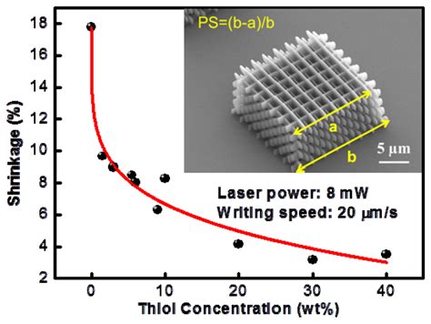 Shrinkage Of A Woodpile Microstructure Fabricated By Tpp Using Acrylic Download Scientific