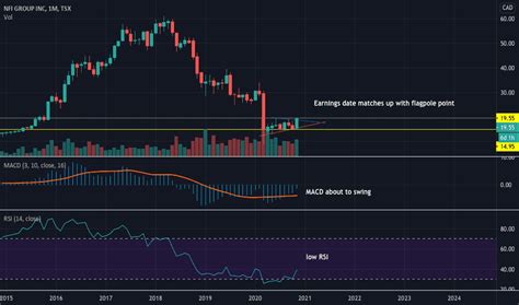 NFI Stock Price And Chart TSX NFI TradingView