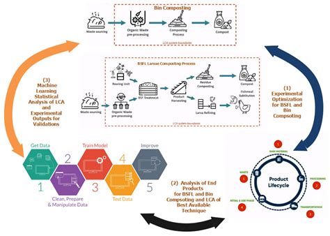 Composting Cycle