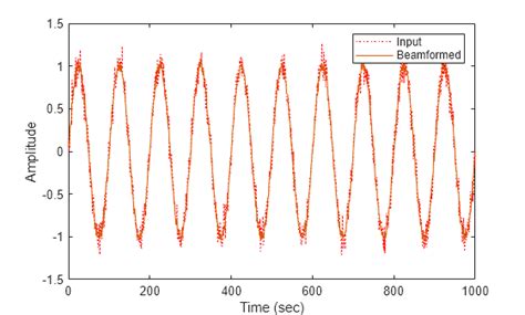Phasedphaseshiftbeamformer Narrowband Phase Shift Beamformer Matlab