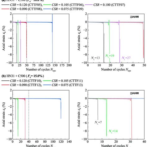 Evolution Of Axial Strain With A Fc 100 And B Fc 150 Download Scientific Diagram