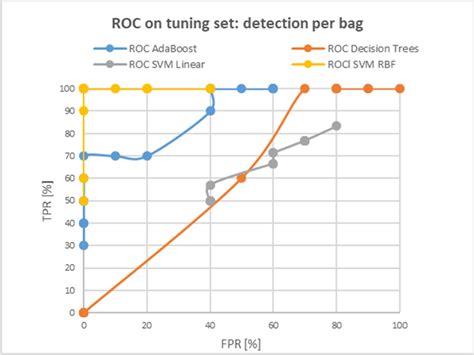 Roc Curves For All Four Classifiers Applied On The Tuning Set And