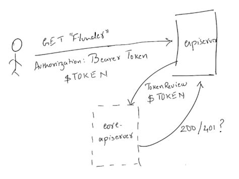 Kubernetes Api Aggregation Setup — Nuts And Bolts By Shatrugna Sadhu Medium