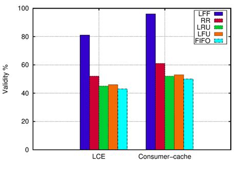 10 Validity With Cache Replacement Policies Download Scientific Diagram