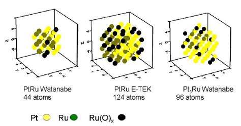 Average Cluster Size And Morphology Determined From Exafs Modelling For Download Scientific