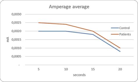 The Graphical Aspect Of The Average Voltage Values And The Potential Of Download Scientific