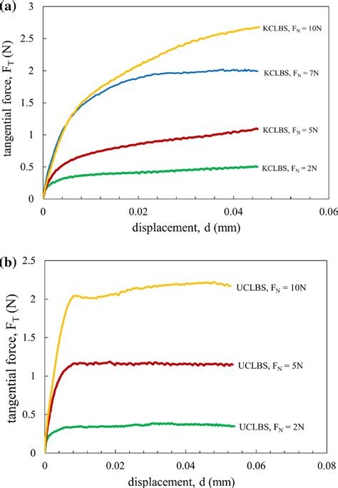 Tangential Load Versus Displacement Curves For A Kaolinite Coated Lbs