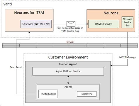 Working With Trusted Agents