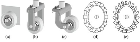 Conventional Wheels A Fixed Wheel B Centered Orientable Wheel C