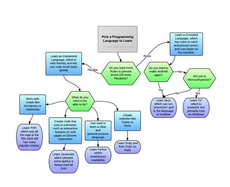 Learn Programming Computer Programming Programming Tools