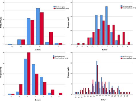 Histogram Of The Range Of Set Up Error In The Two Groups Of Radical