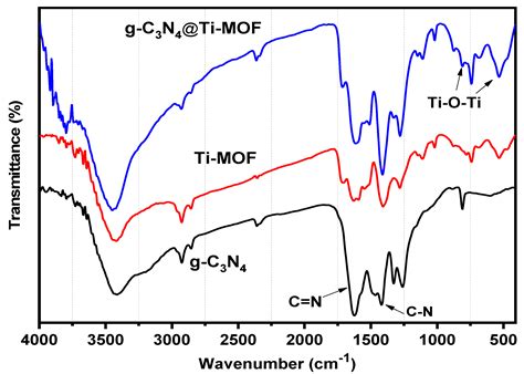 Graphitic Carbon Nitride Mofs Hybrid Composite As Highly Selective And Sensitive Electrodes For
