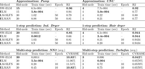 Comparison Of Model Performances Download Table