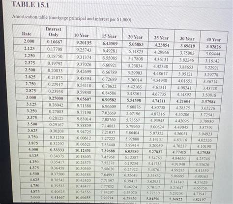 Solved Complete The Following Amortization Chart By Using