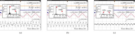The Experimental Waveform Of Speed Torque Phase Stator Current Cm