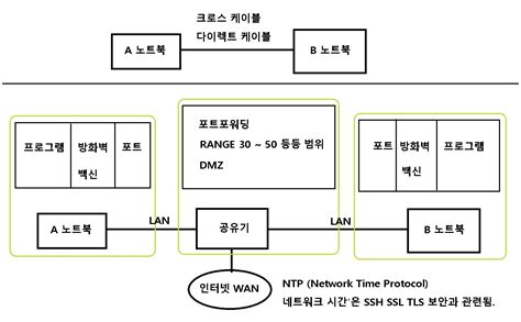 A노트북에서 B노트북으로 원격 제어 Kldp
