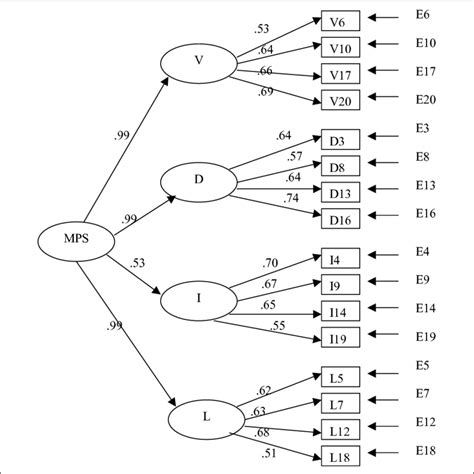 The Elaborated Model For Problem Solving With Different Modes Of