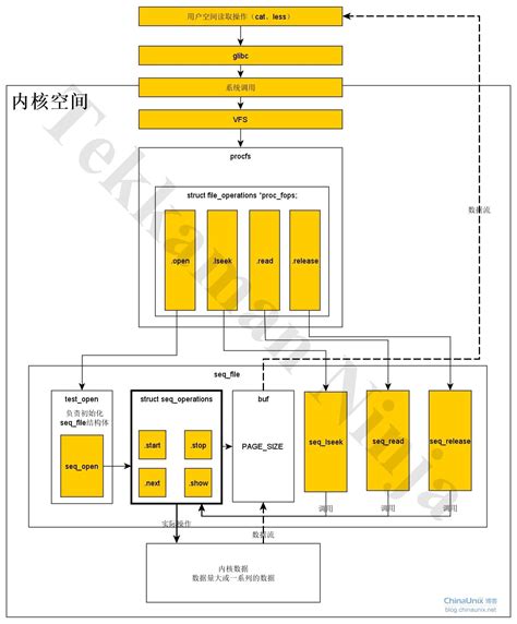 内核proc文件系统与seq接口 seq file接口编程浅析 csdn博客
