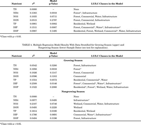Multiple Regression Model Results See Text For Explanation