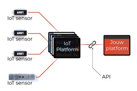 Wat Is Iot Internet Of Things Sensors En Platforms Met Voorbeelden