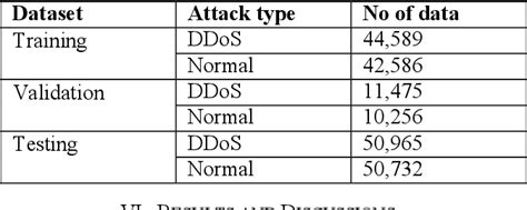 Table 3 From Lightweight Ddos Attack Detection And Mitigation In