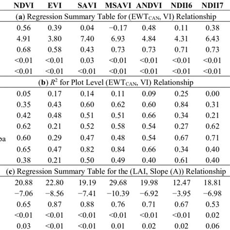 A Regression Of Linear Relation Ewtcan Vi By Plot B Regression