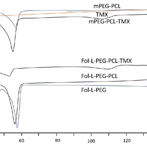 Dsc Curves Of Copolymers And Drug Loaded Copolymers Reprinted Adapted Download Scientific