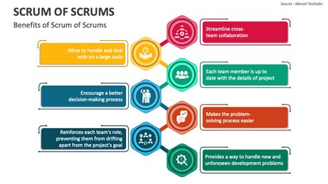 Scrum Of Scrums PowerPoint Template PPT Slides OFF