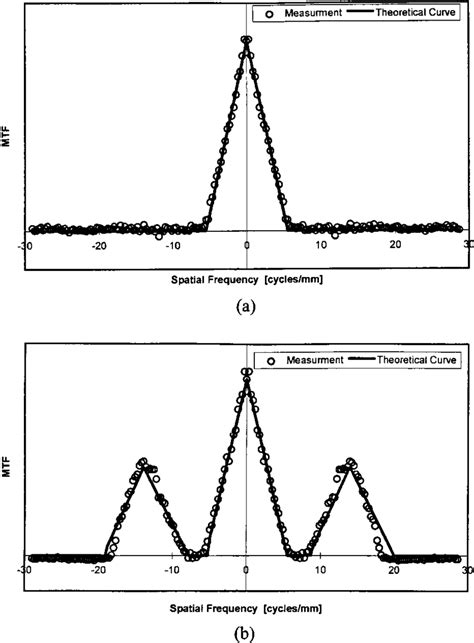 Continuous Mtf Of A A Single Slit Aperture And B A Double Slit