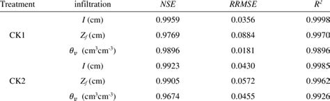 Results Of Statistical Analyses For The Calibration Performance Of Ck1