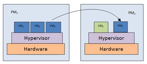Virtual Machine Migration In Virtualized Physical Machine Download