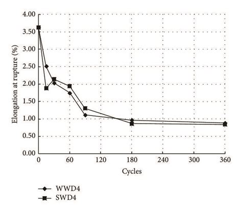 Elongation At Rupture Of Stressed Specimens A Subjected To Wd Cycles