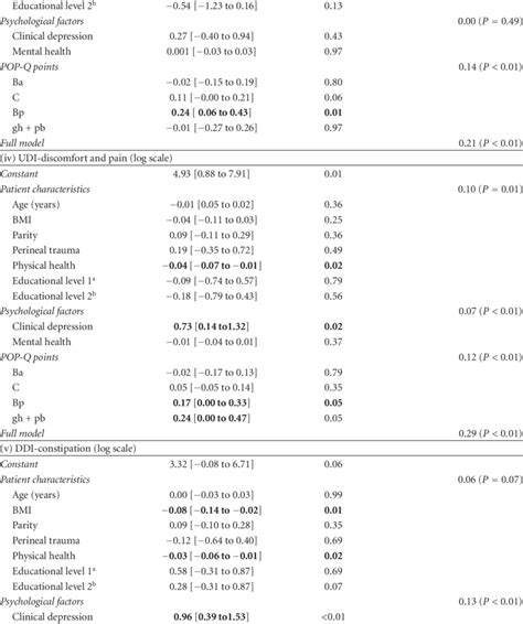 Continued β coefficient 95 CI P value Change in R 2 adjusted P Download Table