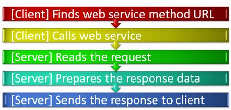 Web Services Tutorial For Beginners Software Development And Testing Articles Tutorials And