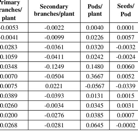 Direct And Indirect Effect Of Different Characters On Seed Yield Per