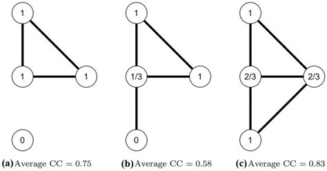 Examples Of Networks With Their Average Clustering Coefficient Cc