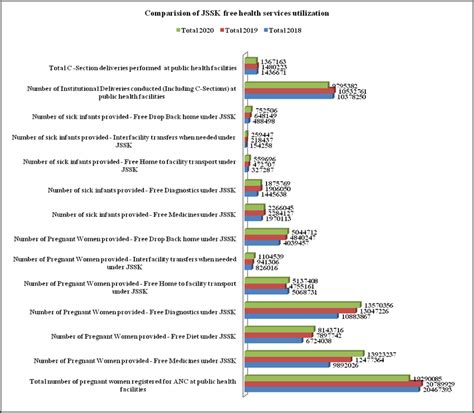 Number Of Free Health Services Utilization Under Jssk During 2018 2019