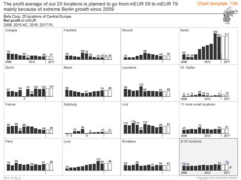 Chart Template 13 IBCS International Business Communication Standards