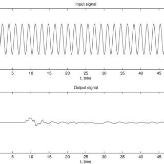 Input And Output Signals Example Of A Passing Signal Download Scientific Diagram