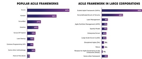 Popular Agile Frameworks And Tools PM Guide